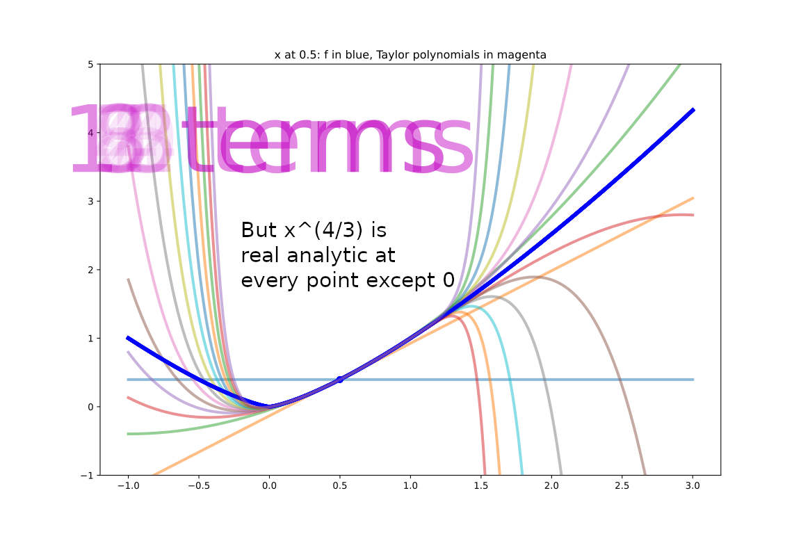 taylor_polynomials_s25_x_to_the_four_thirds_taylorpoly_014.png